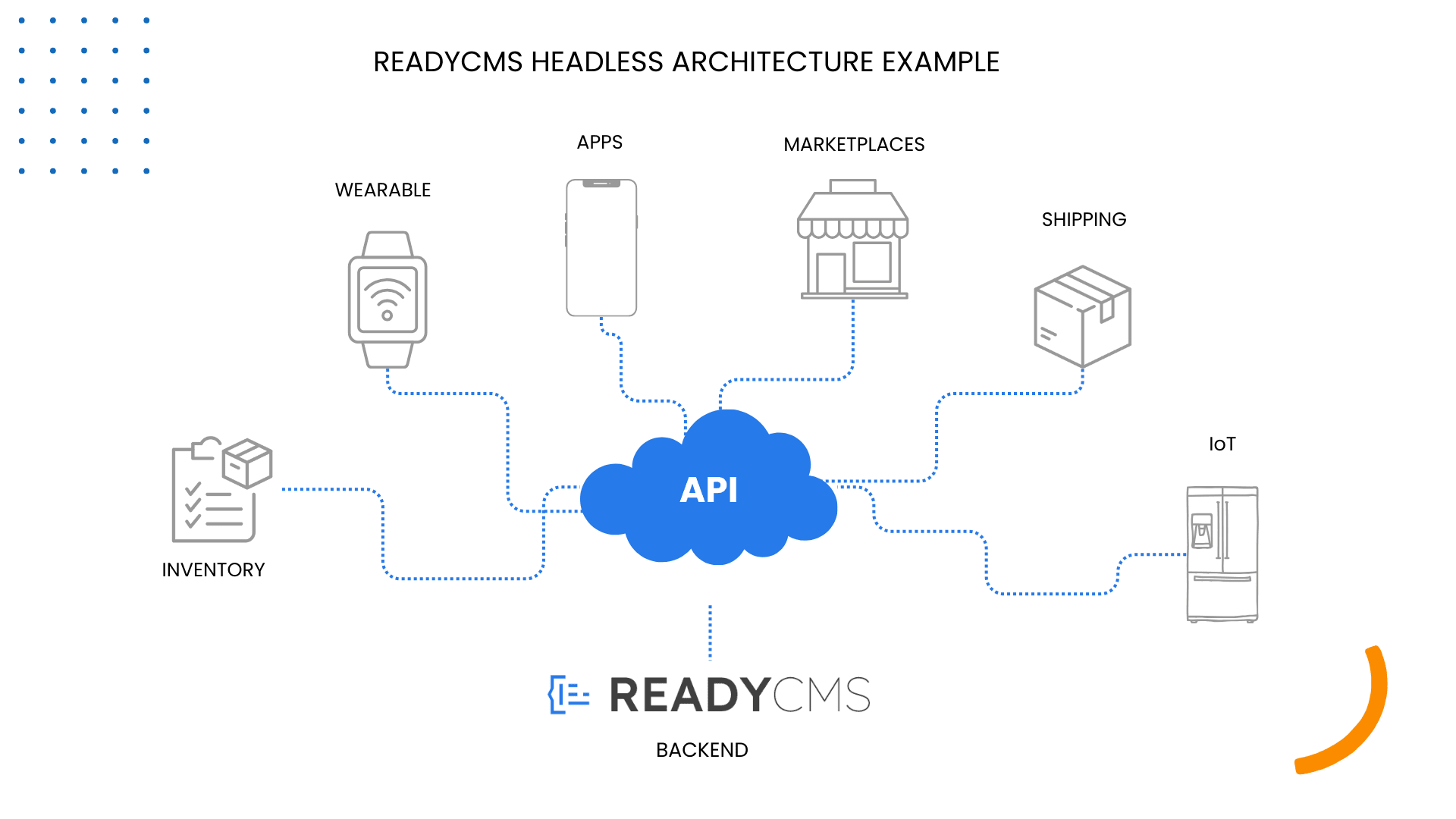 What is a headless API | ReadyCMS | (1)